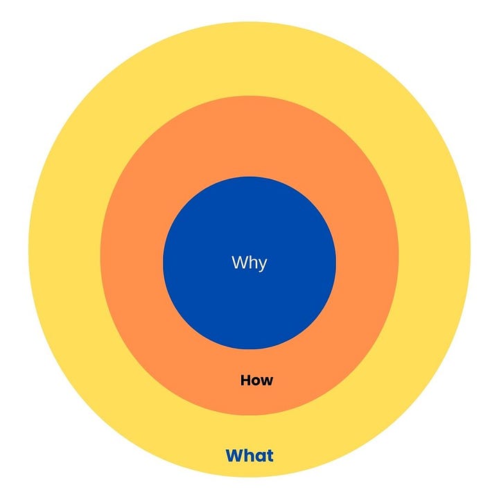 Reasons to Improve: Uncover Your Purpose with the Golden Circle ...